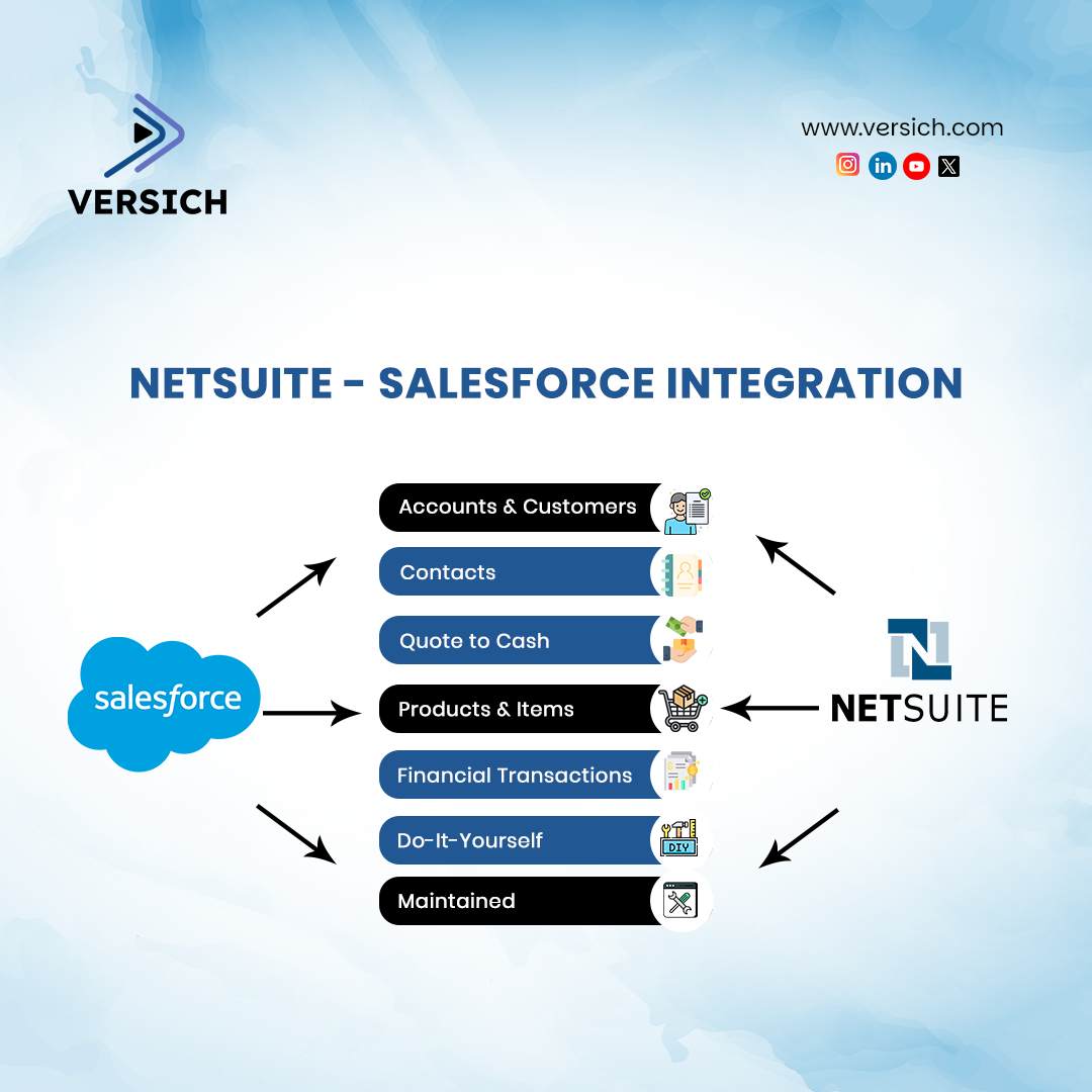 Netsuite and Salesforce Integration - Versich