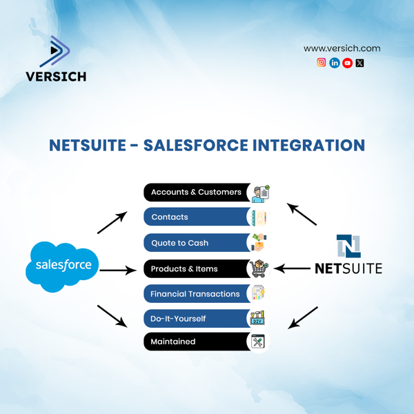 Netsuite and Salesforce Integration - Versich